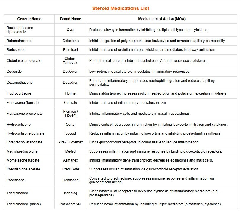 Corticosteroids, Treatments, Potency, Types of Steroids, Side Effects ...